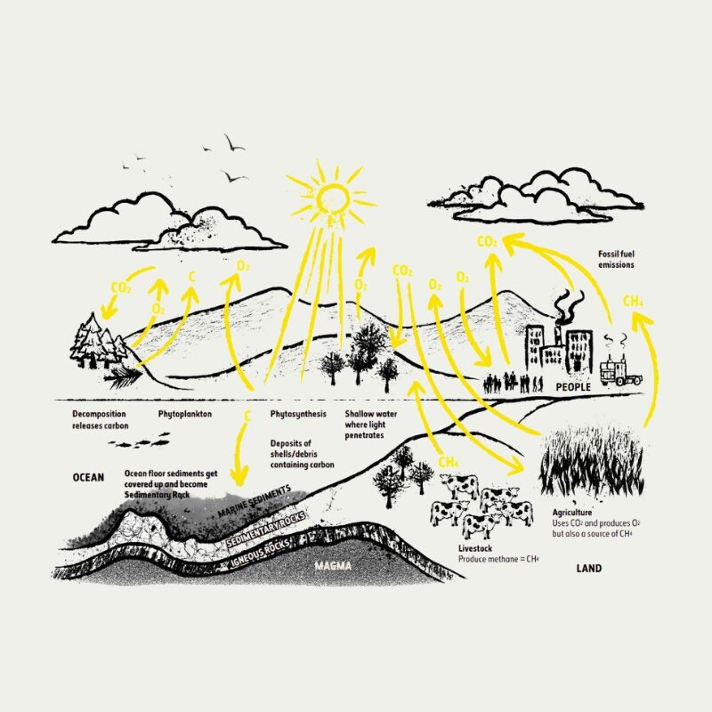 Explore: Climate Change